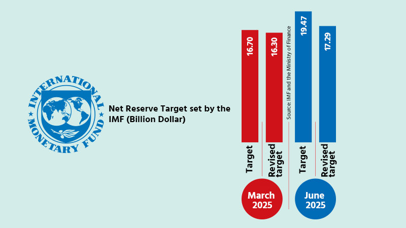 IMF cuts Bangladesh’s net reserve target by over $2 bln | Bonikbarta