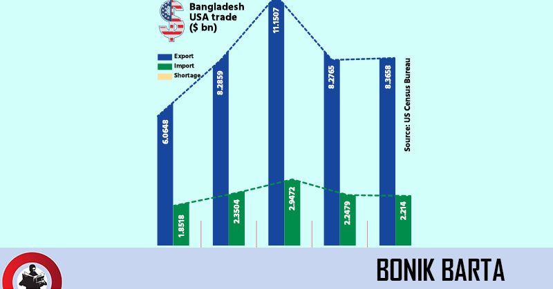 May exacerbate non-performing loans in banking sector | Bonikbarta