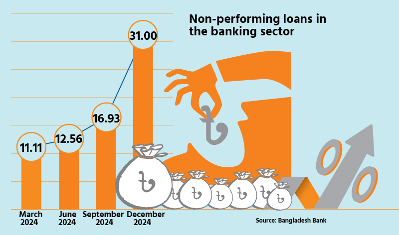 Non-performing loans exceed 30% in banking sector | Bonikbarta
