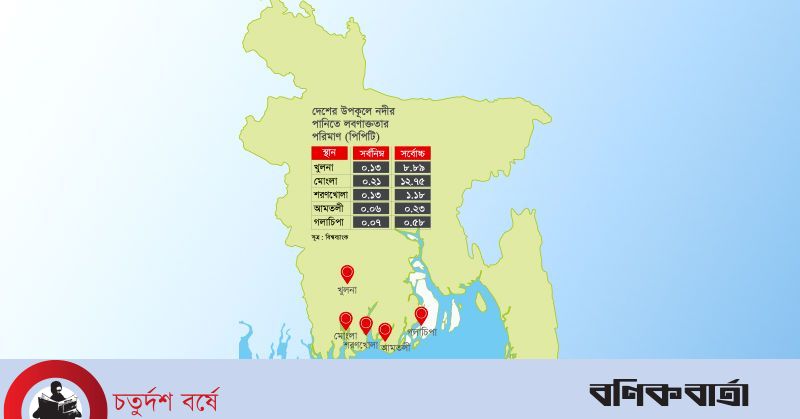 আবাস বদলাচ্ছে উপকূলীয় নদীর মাছ ও জলজ প্রাণী | বণিক বার্তা