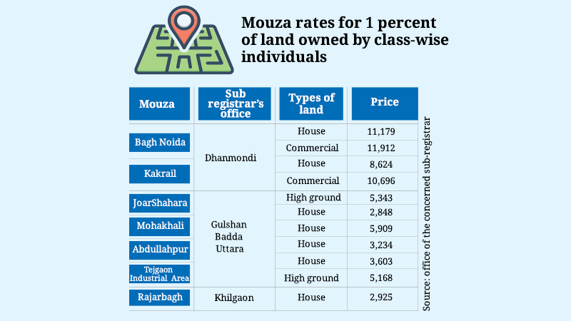 Deadline for the registration of deeds at mouza rates will expire in ...