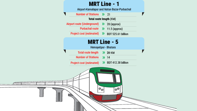 Govt in negotiation with JICA over metro rail construction costs ...