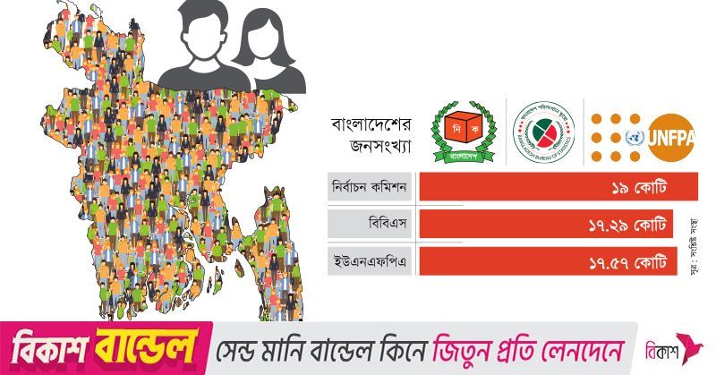 বাংলাদেশের প্রকৃত জনসংখ্যা আসলে কত? | বণিক বার্তা